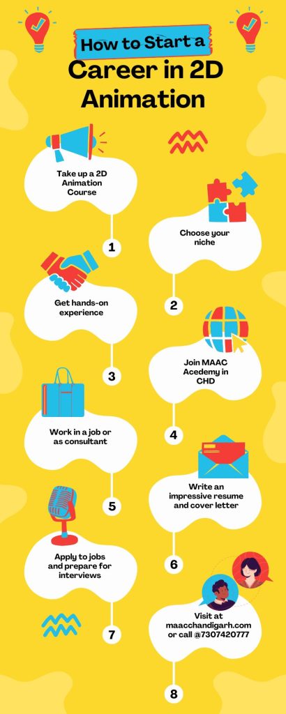 2d Animation Course | Animation Course in Chandigarh